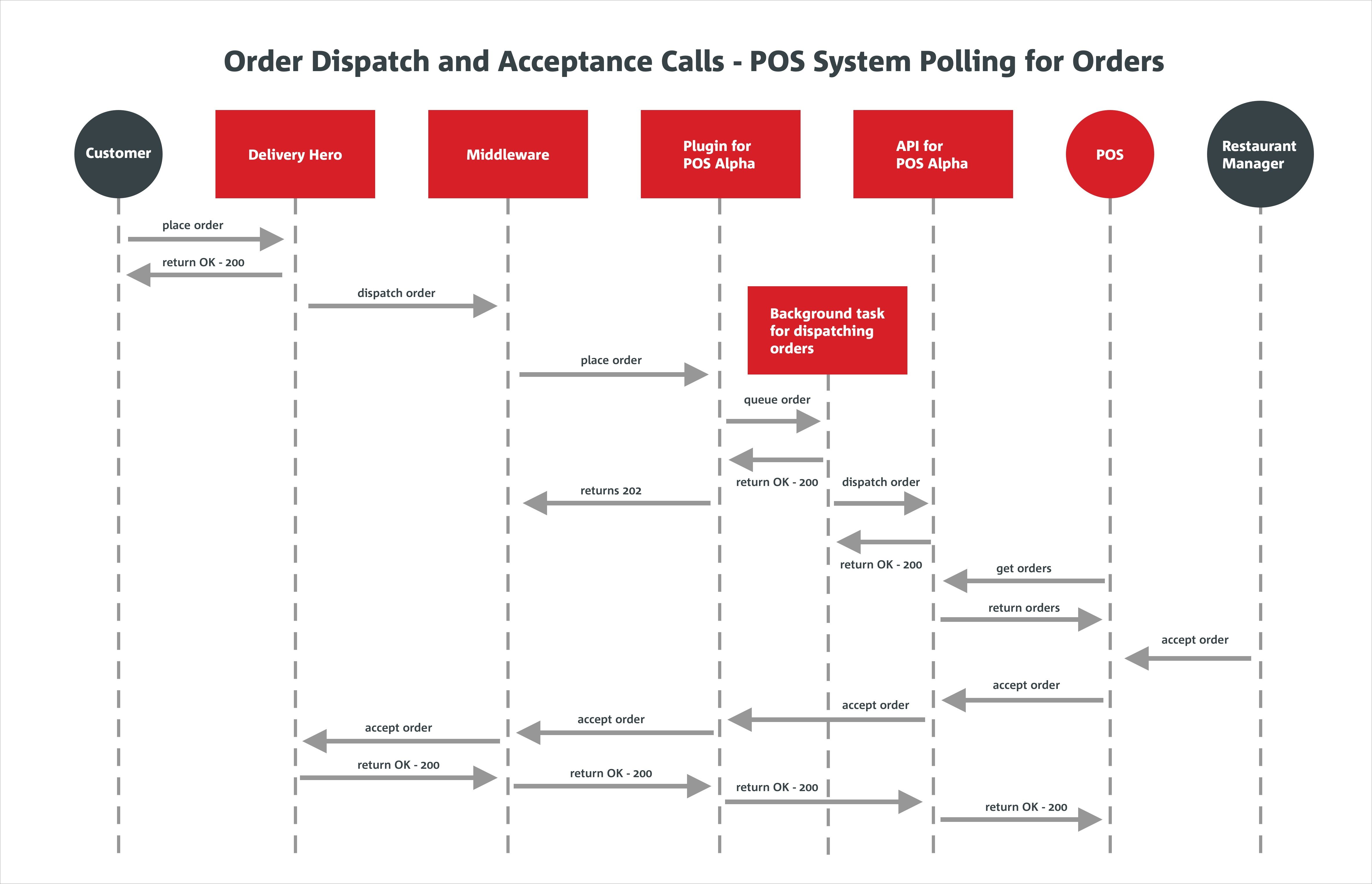 POS Integrations API | Delivery Tech - Developers