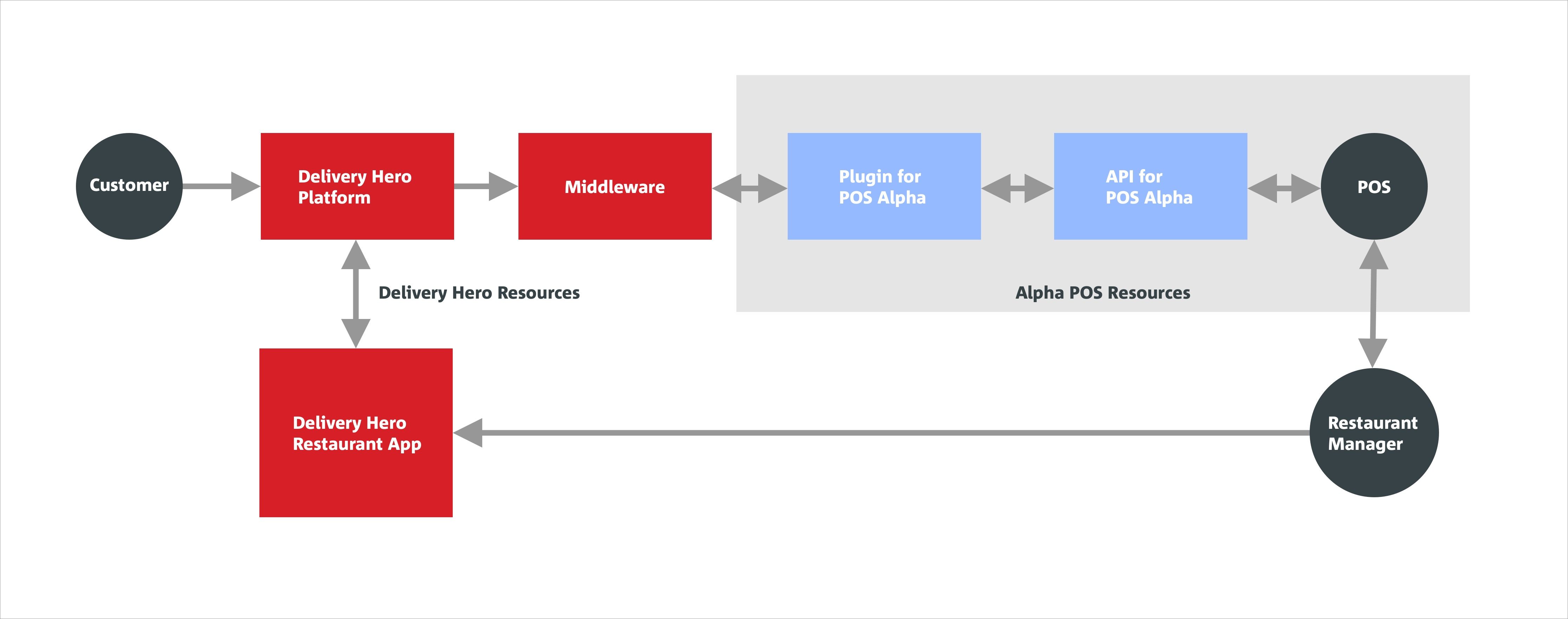 POS Integrations API | Delivery Tech - Developers